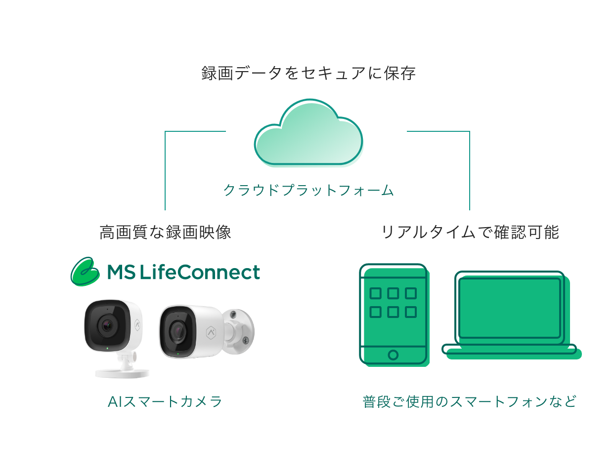 MS LifeConnect Business｜三井住友海上のAIスマートカメラ【法人のお客さま向け】